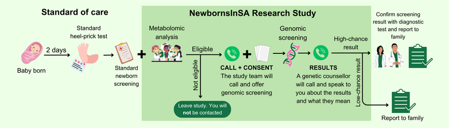 Women’s and Children’s Hospital • NewbornsInSA Research Study