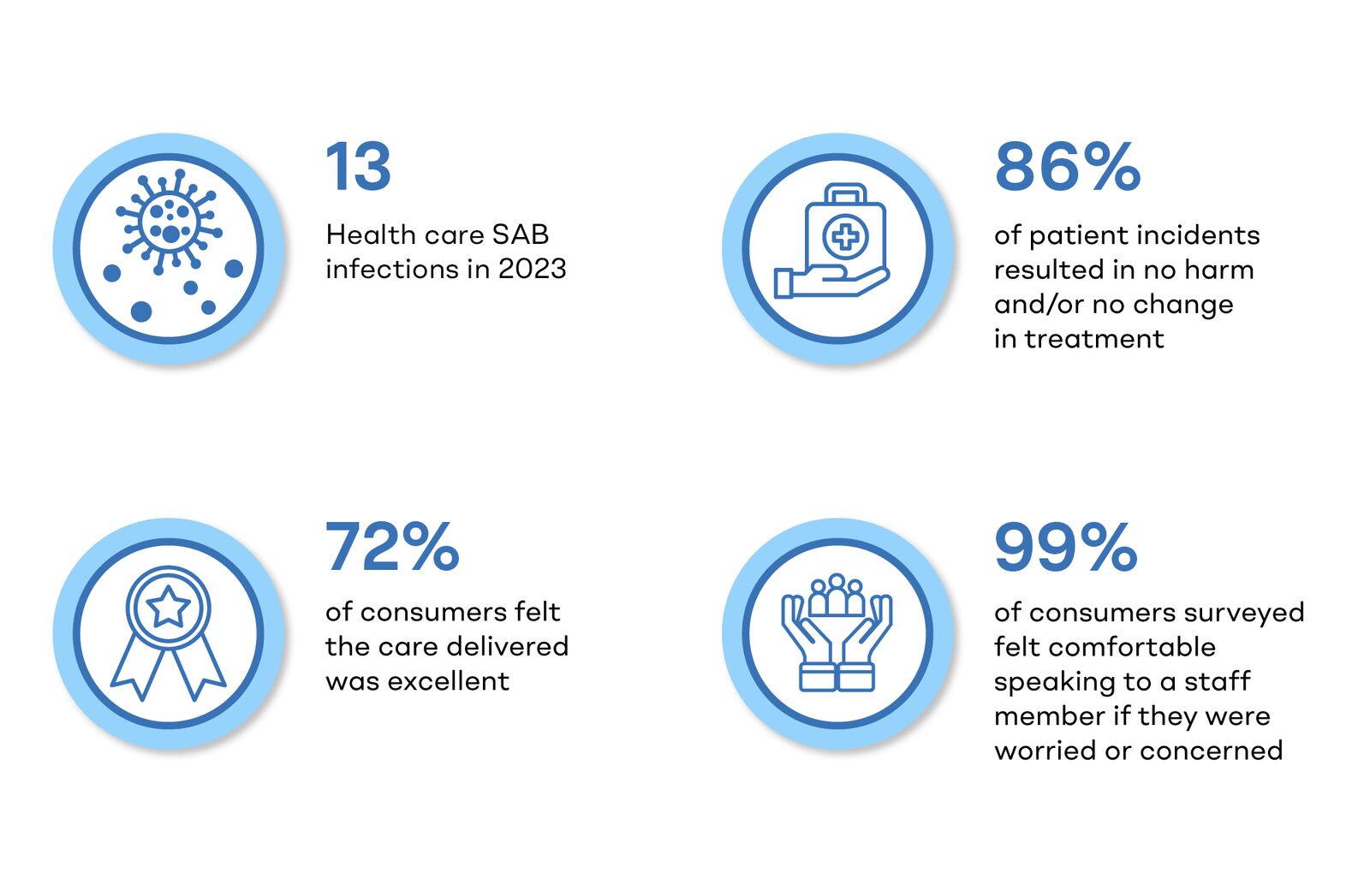 Women’s and Children’s Health Network • Safety and Quality Performance