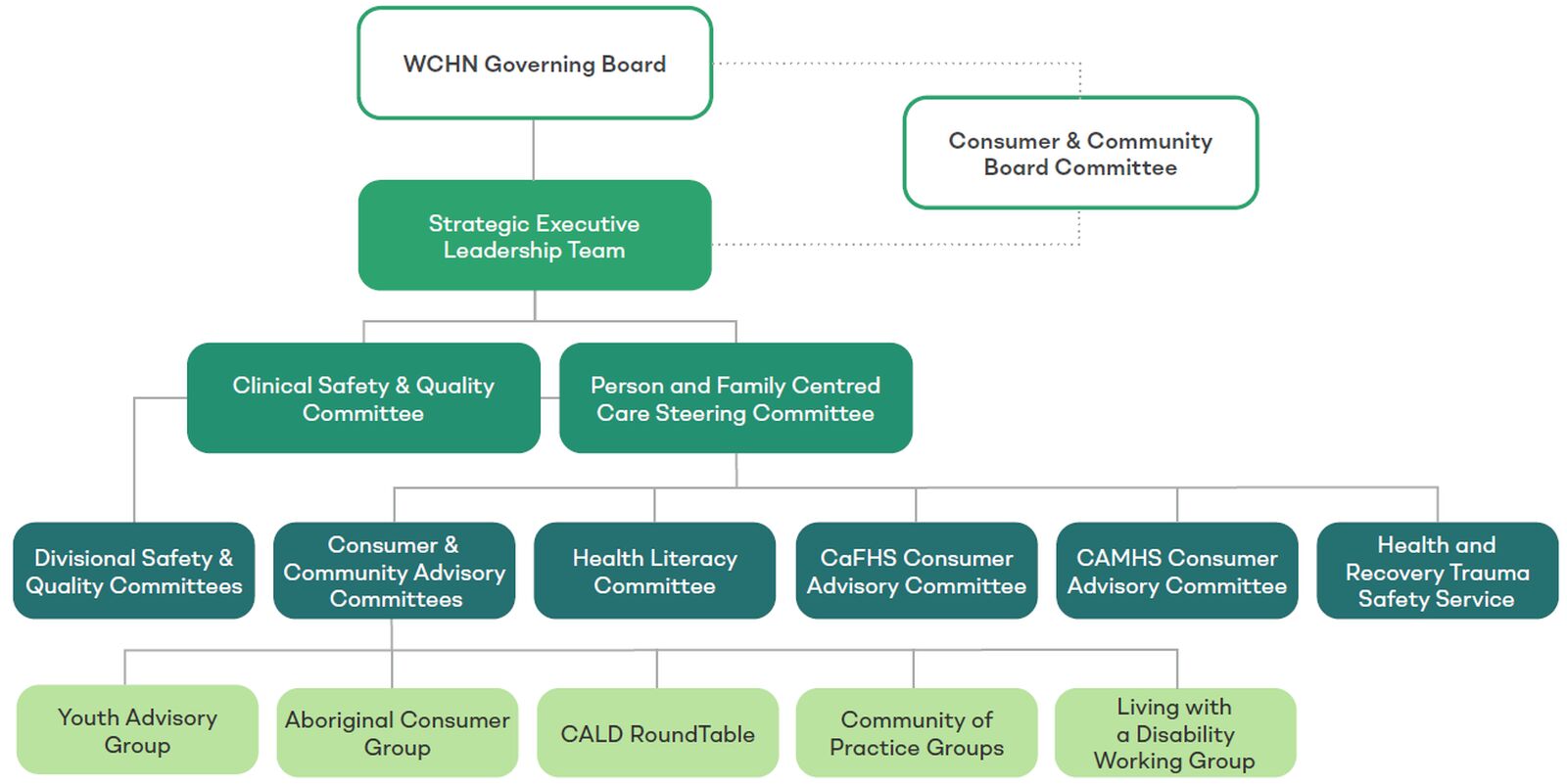Women’s and Children’s Health Network • Consumer Engagement