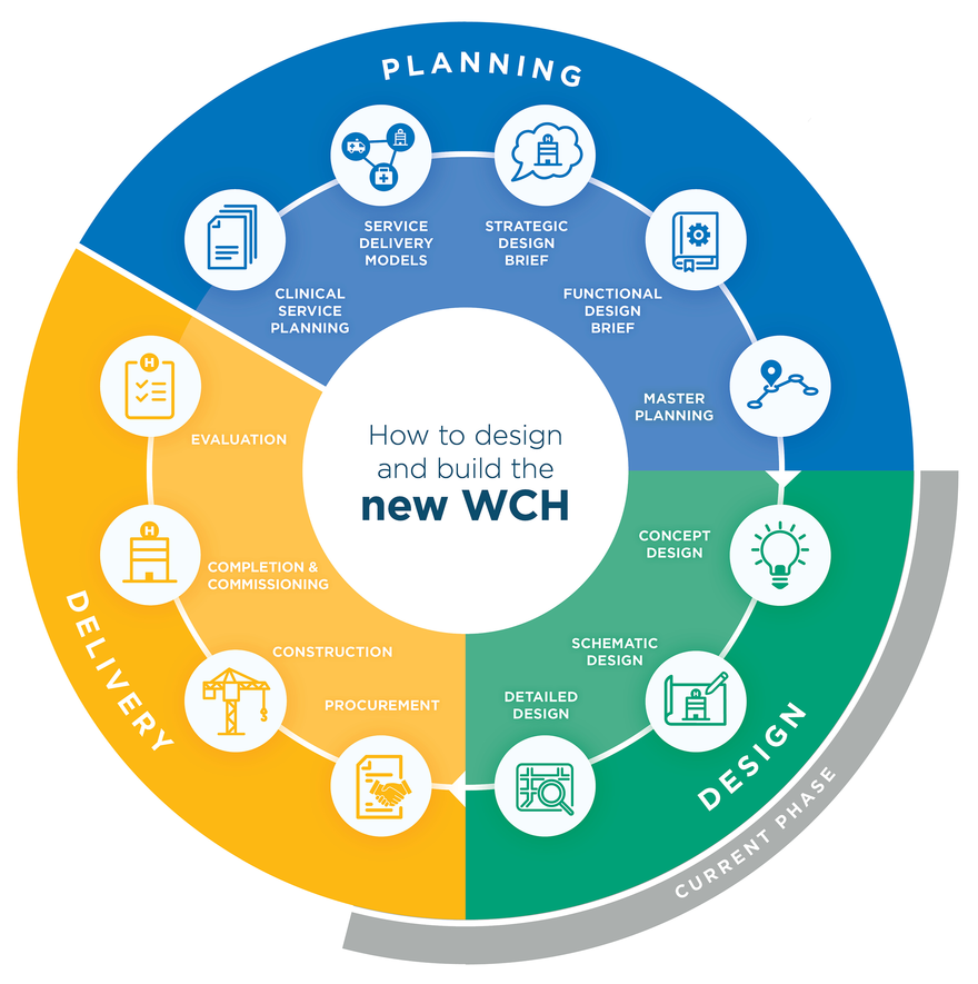 New Women’s and Children’s Hospital Project • Resources